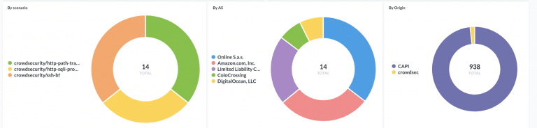 CrowdSec - Open Source Security Automation Tool - Putorius