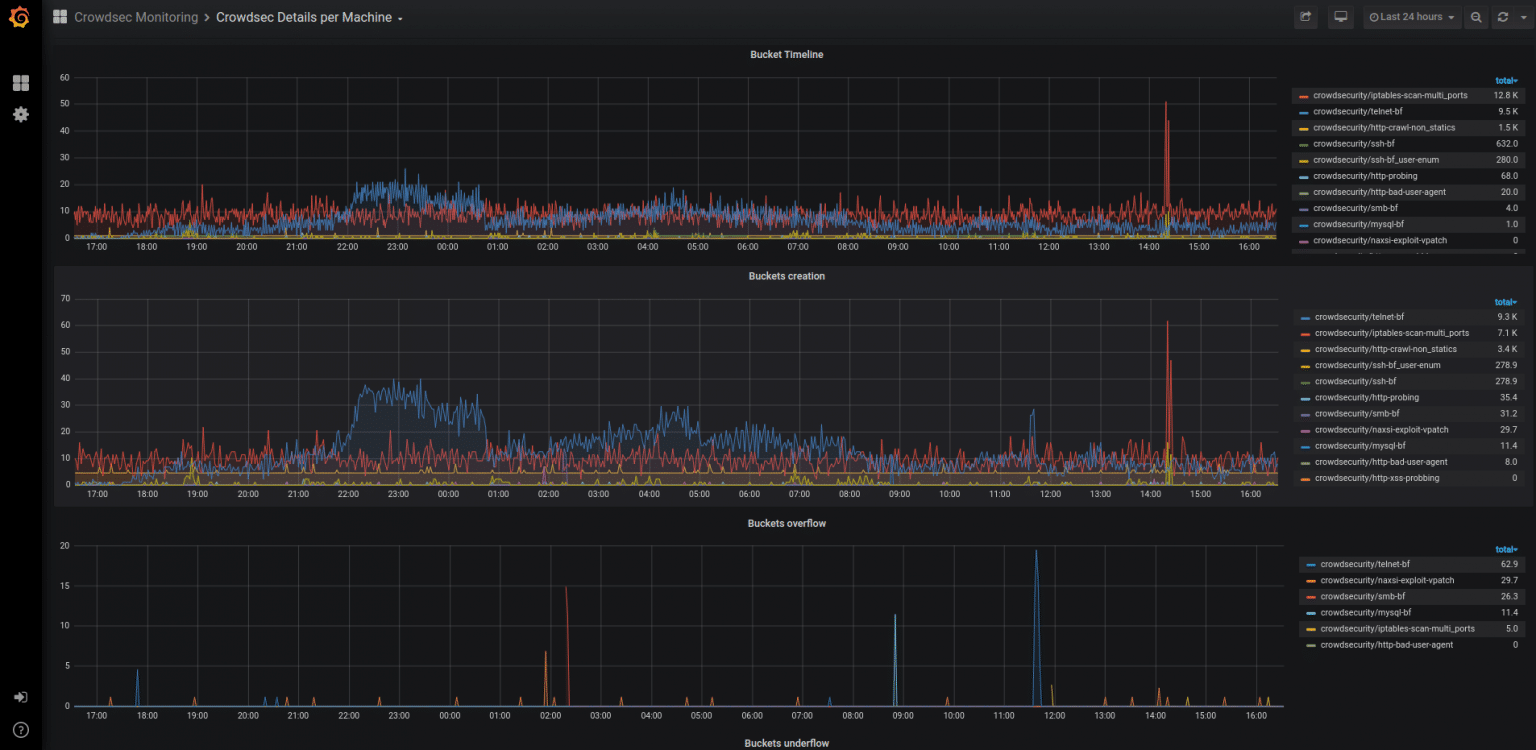 CrowdSec - Open Source Security Automation Tool - Putorius