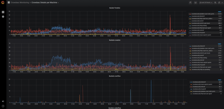 CrowdSec - Open Source Security Automation Tool - Putorius